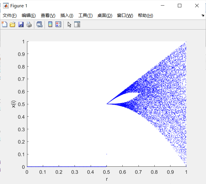Tent映射混沌分岔图matlab_tent映射分岔图_做图像加密的Tara的博客-CSDN博客