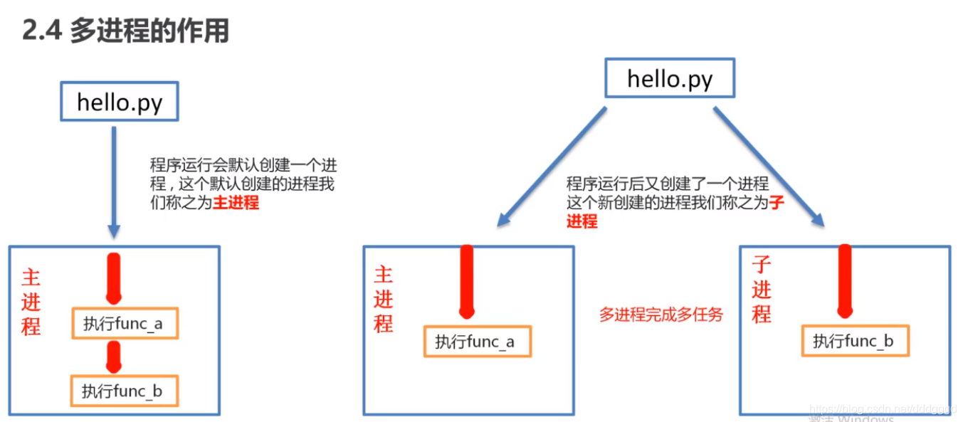 Python 多线程编程(一)python多线程编程 Csdn Csdn博客