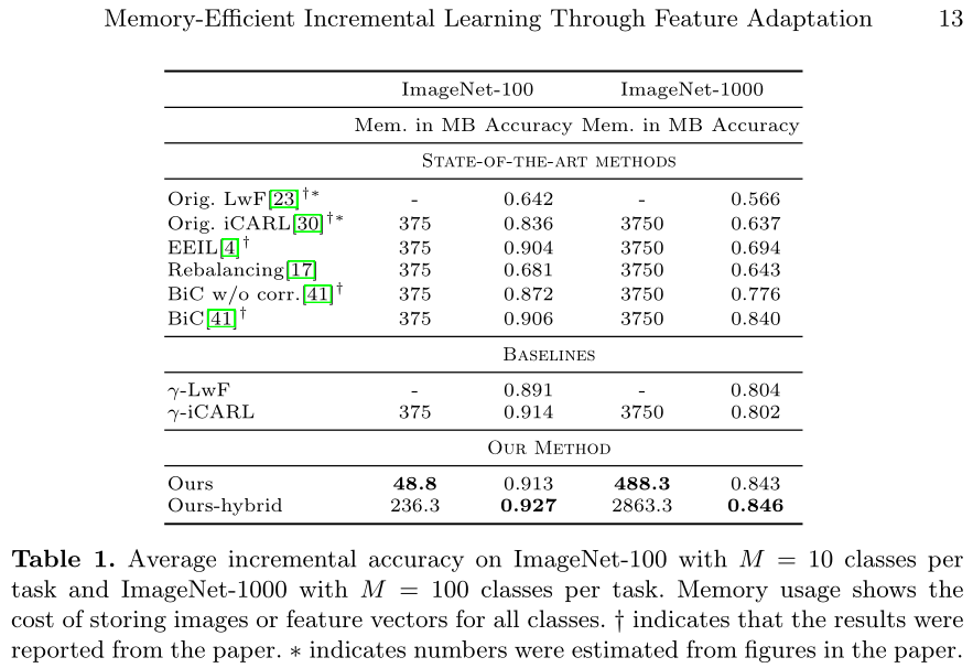 论文详解Memory Efficient Incremental learning through feature adaptation. ECCV2020 基于增量特征映射_a model ...