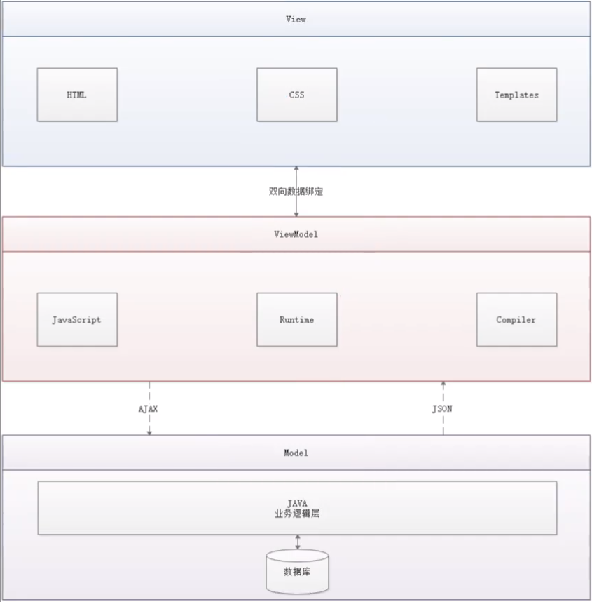什么是MVVM模式？_mvvm模式理解-CSDN博客