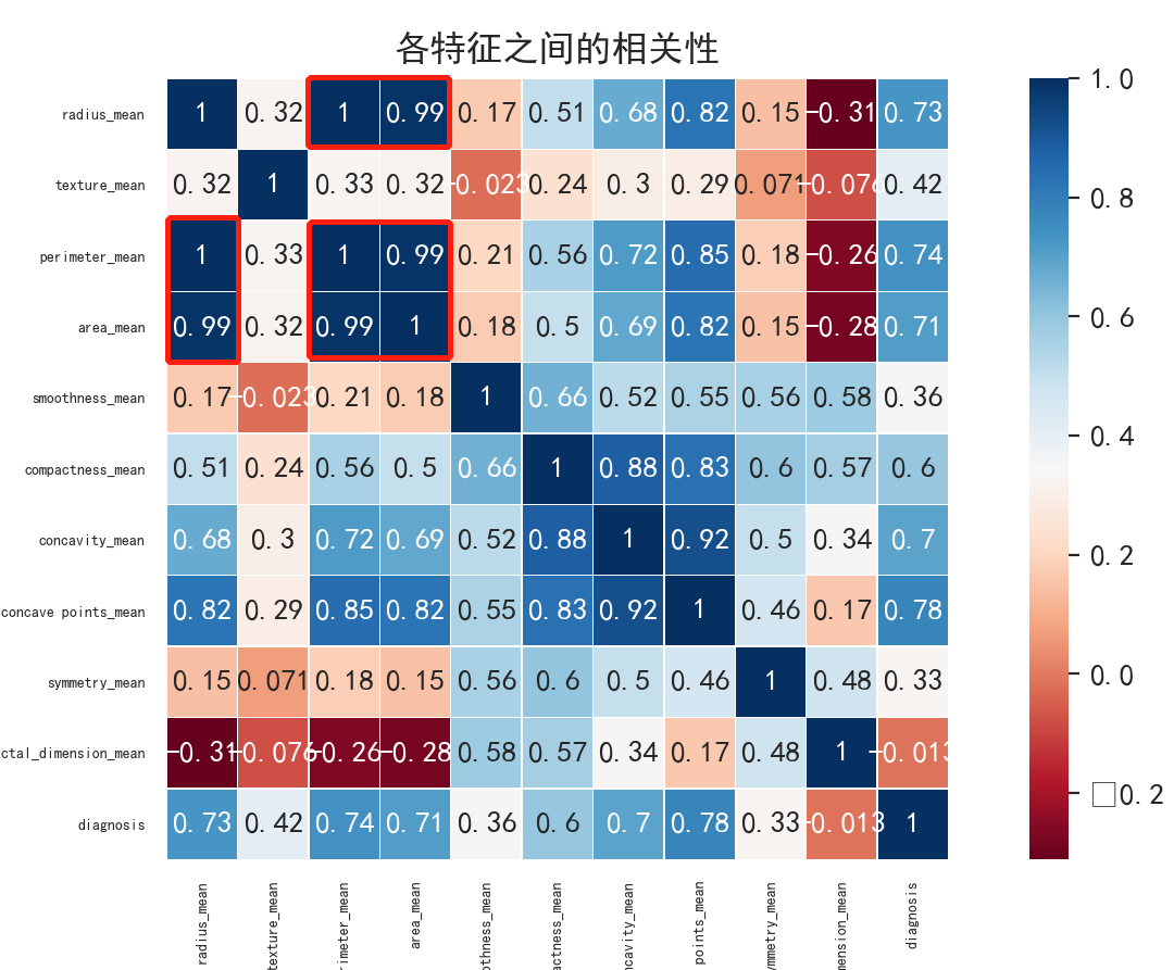 sklearn-SVM-乳腺癌诊断分类_svm对癌症分类_冷淡的蛋黄酱的博客-CSDN博客