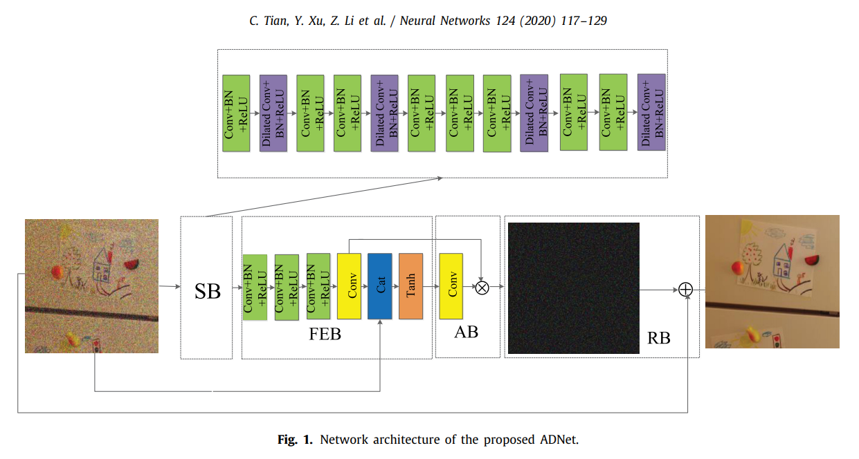 论文Attention-guided CNN for image denoising解读-CSDN博客