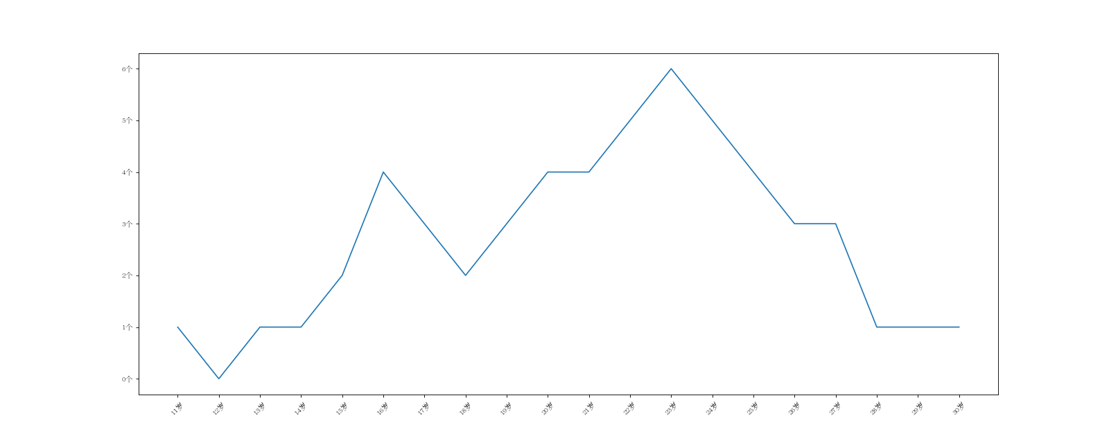 数据分析笔记 Matplotlib（二） 解决关于xy轴不为数字的情形和中文显示实例matlab折线图x轴不为数字 Csdn博客 