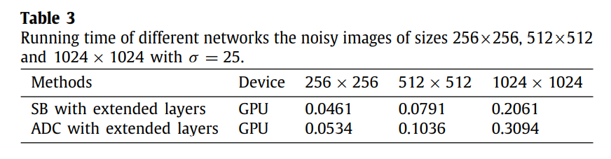 论文Attention-guided CNN for image denoising解读-CSDN博客