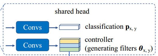 ConInst: Conditional Convolutions for Instance Segmentation 论文笔记-CSDN博客
