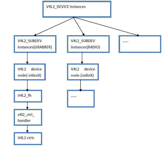V4l2驱动框架简单分析v4l2 与device Csdn博客 