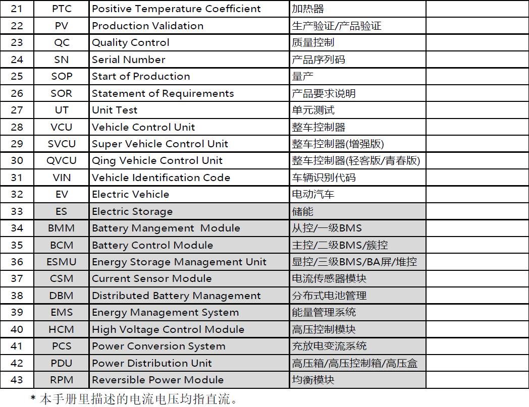 BMS常见英文单词缩写_bms二级板叫什么-CSDN博客
