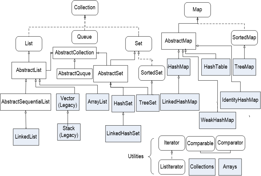 集合类结构图（Collection+Map）和迭代器（iterator）_iterator 和map关系-CSDN博客