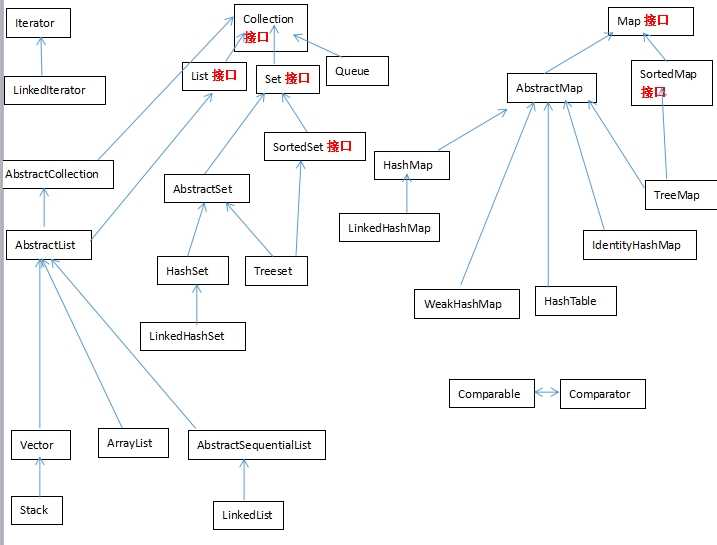 集合类结构图（Collection+Map）和迭代器（iterator）_iterator 和map关系-CSDN博客