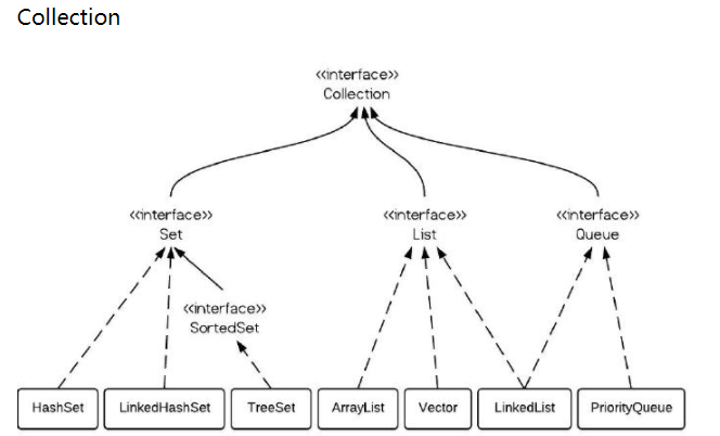 集合类结构图（Collection+Map）和迭代器（iterator）_iterator 和map关系-CSDN博客