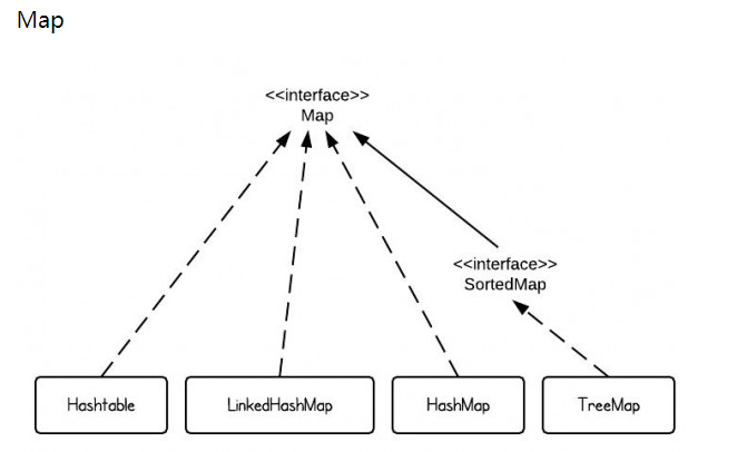 集合类结构图（Collection+Map）和迭代器（iterator）_iterator 和map关系-CSDN博客