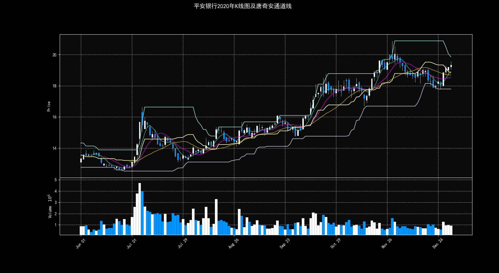 Python mplfinance库绘图③ 如何额外添加一条其他图线_mplfinance 绘制连线-CSDN博客
