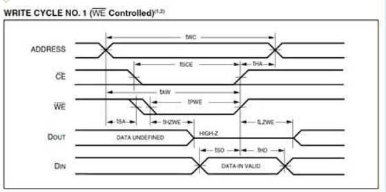 FPGA-SRAM读写测试_fpga sram读写-CSDN博客