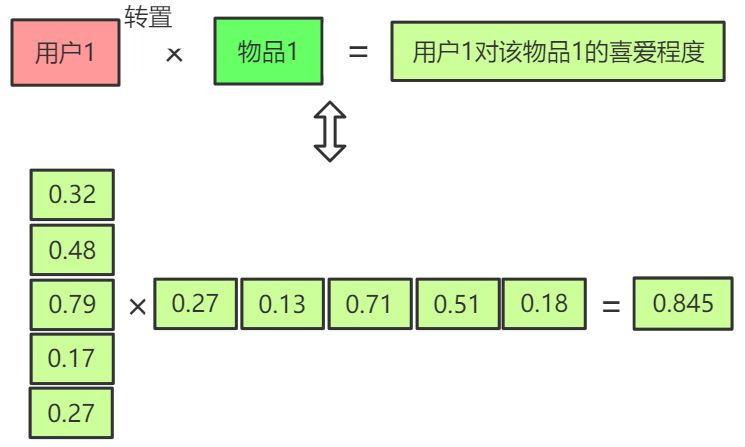 LFM算法详解和实战-CSDN博客