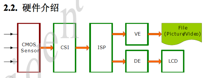 全志T7 v4l2从应用程序角度分析驱动的调用_v4l2的mplane-CSDN博客
