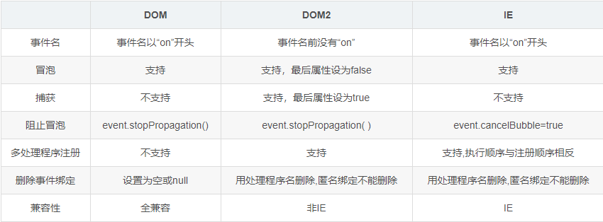 JavaScript笔记-DOM编程（三）-DOM事件绑定_domsubtreemodified-CSDN博客
