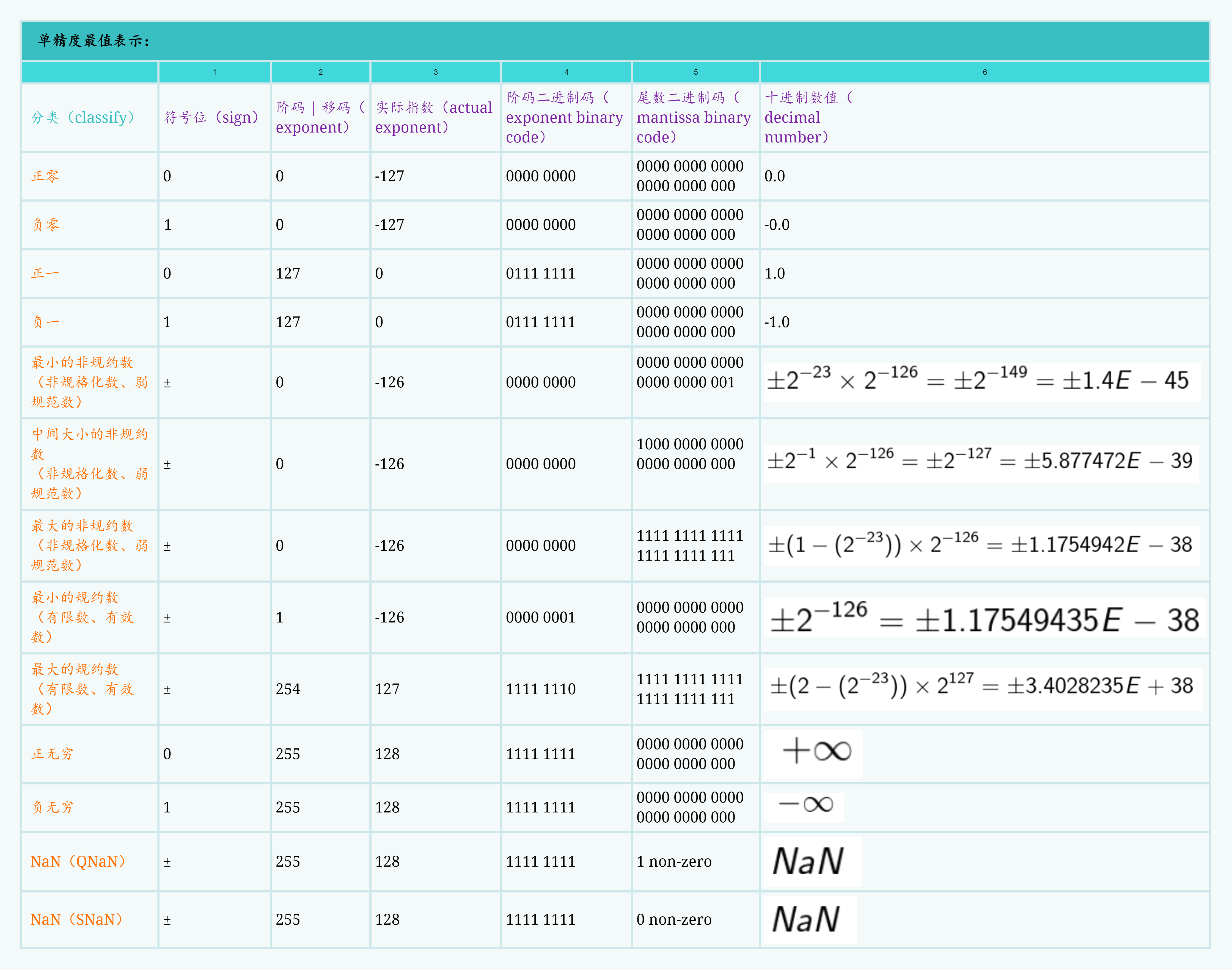 Java入门之7：Java中的float和double类型的浮点数是怎么按照IEEE 754标准存储的？_ieee754 java-CSDN博客