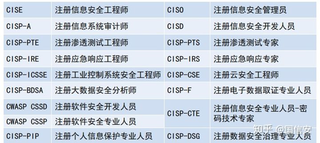 CISP学习整理（一）--知识体系大纲_cisp课程培训知识总结-CSDN博客
