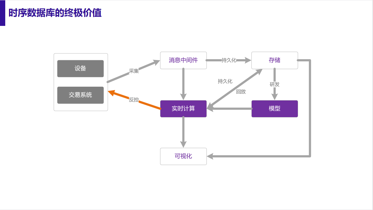 DolphinDB智臾科技CEO周小华：《从反向控制的终极目标谈时序数据库的架构设计》_系统人为反向操作控制-CSDN博客