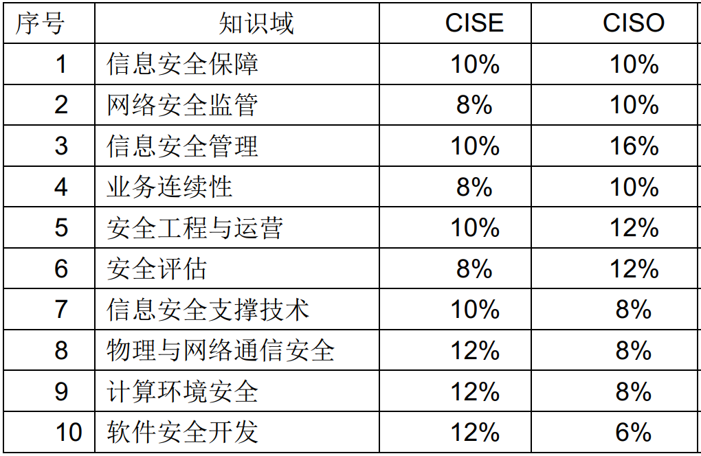 CISP学习整理（一）--知识体系大纲_cisp课程培训知识总结-CSDN博客