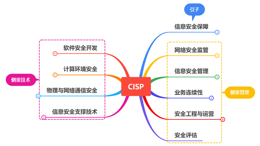 CISP学习整理（一）--知识体系大纲_cisp课程培训知识总结-CSDN博客