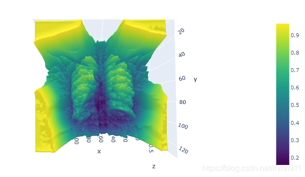 Python Plotly 3d Surface绘图时使坐标轴翻转plotly 3d Surface 函数 Csdn博客