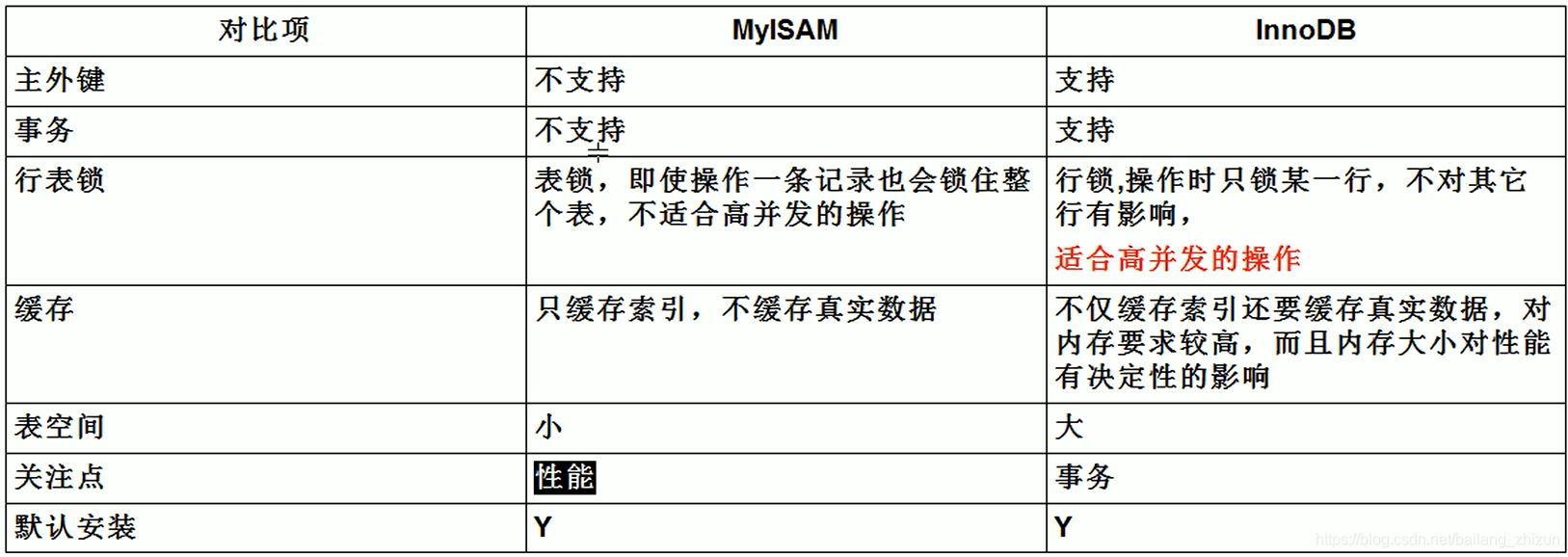 数据库 Mysql的存储引擎、主键外键索引、事务隔离级别主键外键用什么引擎 Csdn博客