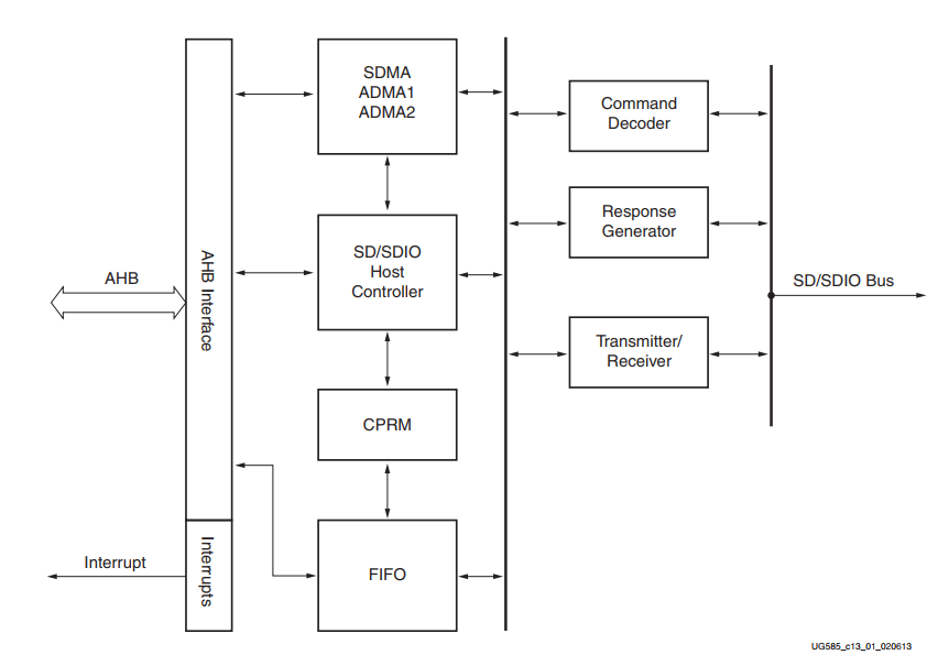 ZYNQ-使用SD卡读写文本数据_zynq读写txt文件-CSDN博客