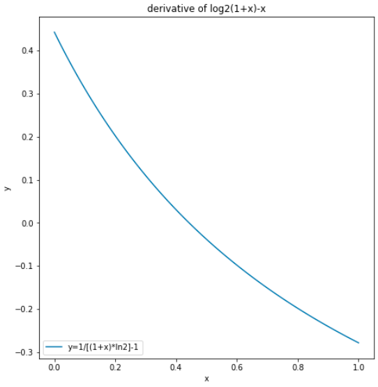 数学公式之求 log2(1+x)-x的积分_数学公式之求log2(1+x)-x的积分-CSDN博客