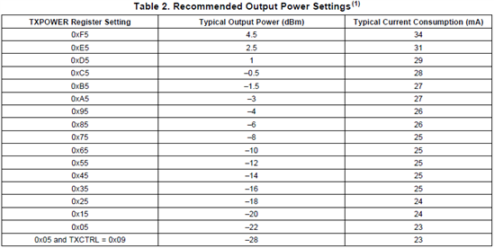CC2530天线发射功率与接收灵敏度——玩转ZigBee的高端操作(Zstack框架)_cc2530 灵敏度-CSDN博客