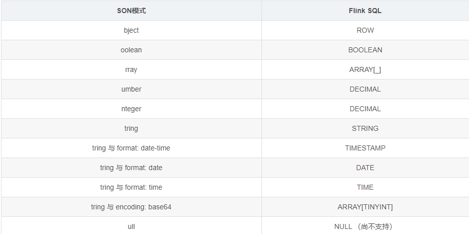 Flinksql 解析kafka复杂嵌套jsonflink Kafka Json Csdn博客 