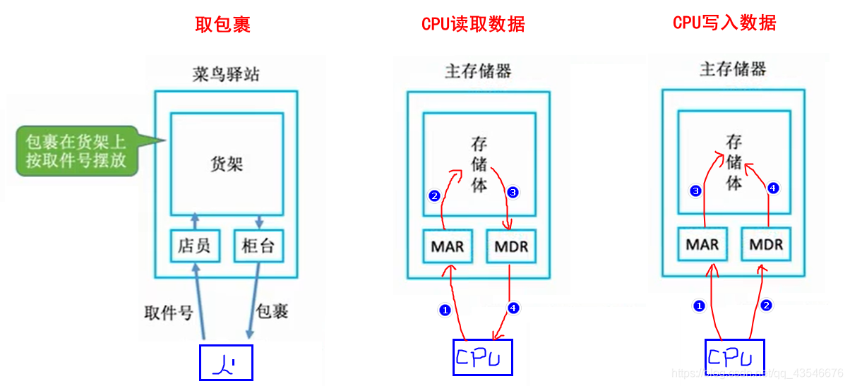 计组高分笔记：【01】计算机组成原理概述 「五大部件 | 层次结构 | 性能指标」_mar在控制器还是存储器中-CSDN博客