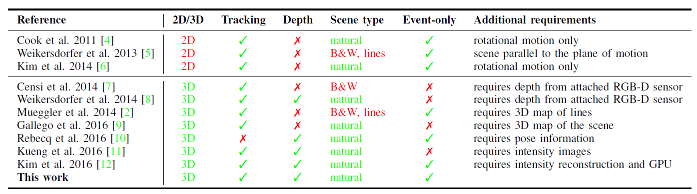 学习笔记之——Event Camera（事件相机）调研-CSDN博客