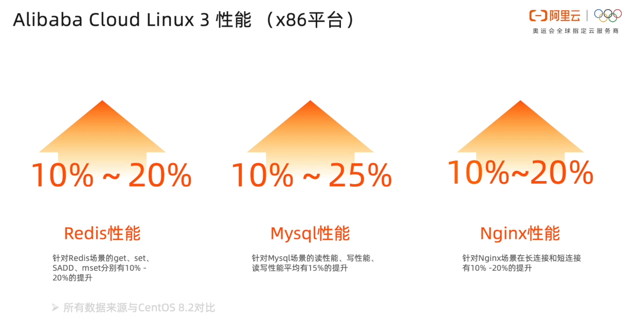 Alibaba Cloud Linux 3 正式发布！新特性来了！-CSDN博客