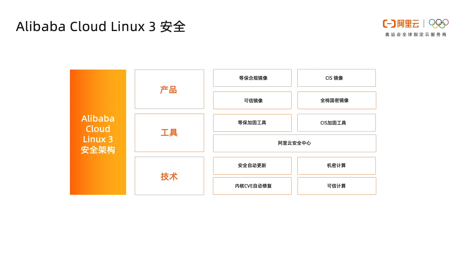 Alibaba Cloud Linux 3 正式发布！新特性来了！-CSDN博客