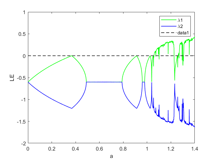 Henon映射的李雅普诺夫指数Lyapunov的matlab实现_厄农映射lyapunov的matlab计算_做图像加密的Tara的博客-CSDN博客