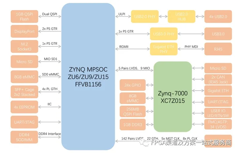 Xilinx ZYNQ MPSOC 多核高性能计算平台_xczu15eg-2ffvb1156e 数据手册-CSDN博客