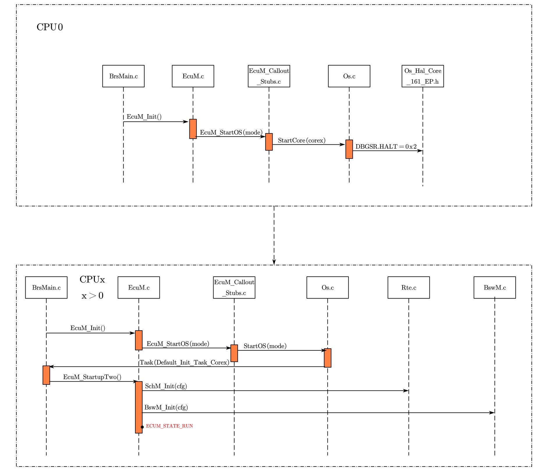 EcuM模块_ecumflex进入sleep代码流程-CSDN博客