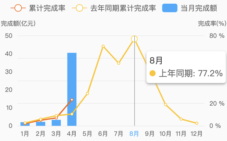 echarts折线图点击x值动态高亮且显示tooltip_echarts折线图某个点高亮-CSDN博客