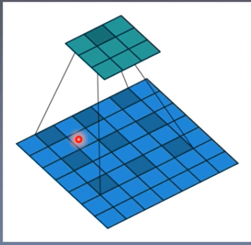 课程笔记：卷积Convolution和转置卷积ConvTranspose_nn.convtranspose 通道数-CSDN博客