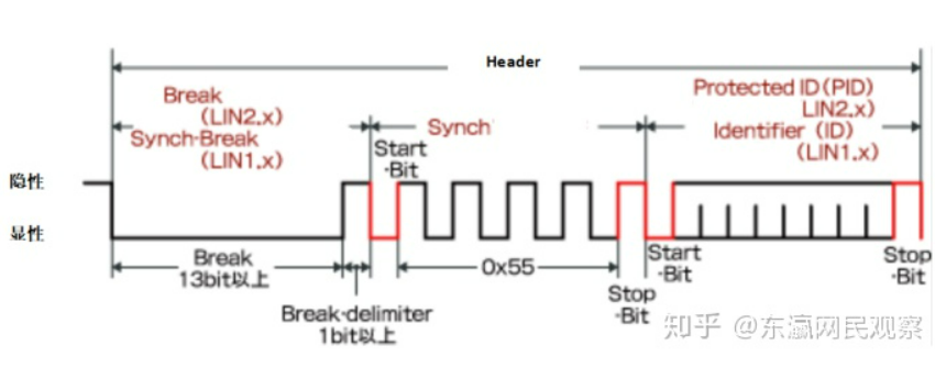 LIN通信入门二_lin报文-CSDN博客