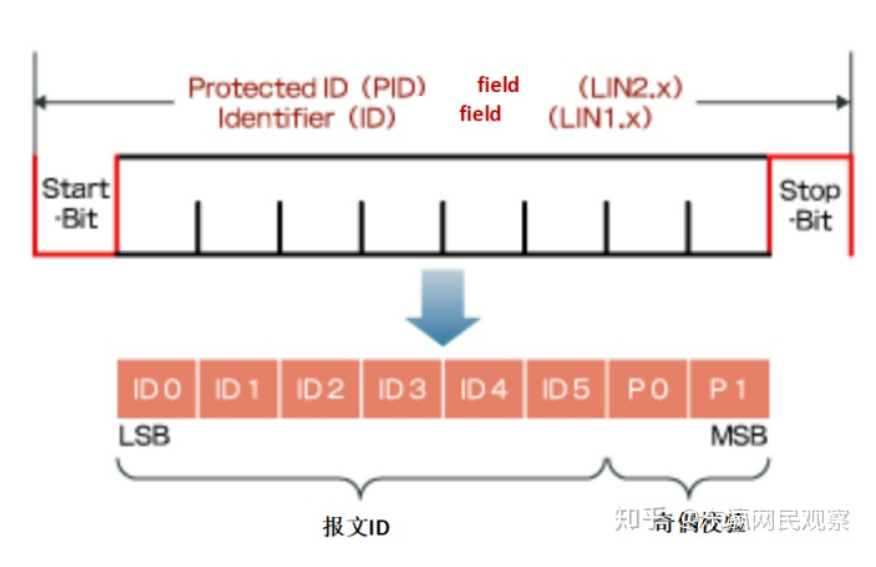 LIN通信入门二_lin报文-CSDN博客