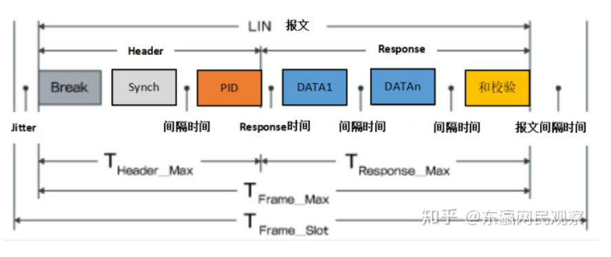 LIN通信入门二_lin报文-CSDN博客