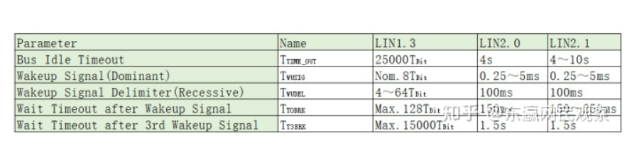 LIN通信入门二_lin报文-CSDN博客