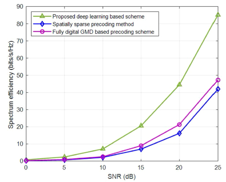 混合波束赋形|Deep-Learning-Based Millimeter-Wave Massive MIMO for Hybrid Precoding_Zihao_w的博客-CSDN博客
