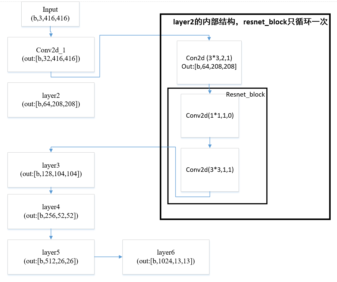 Yolov3中Darknet_53网络结构的搭建_darknet 53 框架-CSDN博客