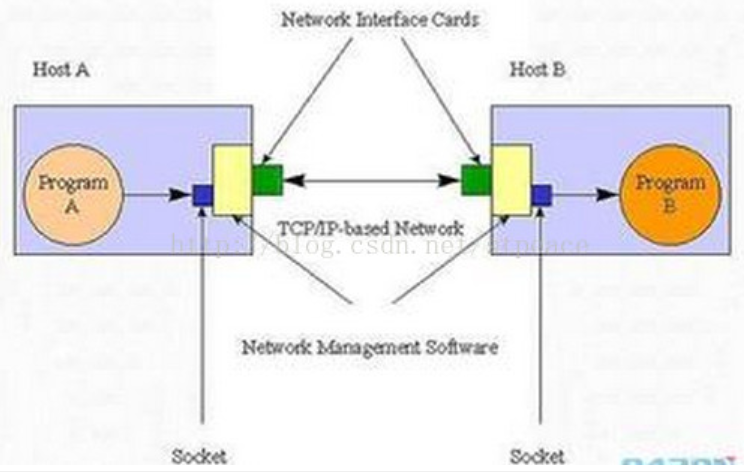 read(),write(),recv(),send(),readv(),writev(),recvfrom(),sendto(),recvmsg(),sendmsg()详解_sendmsg ...