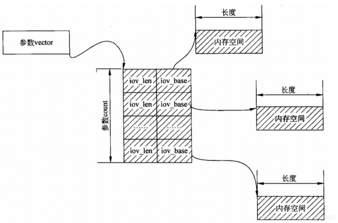 Read Write Recv Send Readv Writev Recvfrom Sendto Recvmsg Sendmsg 详解 Sendmsg