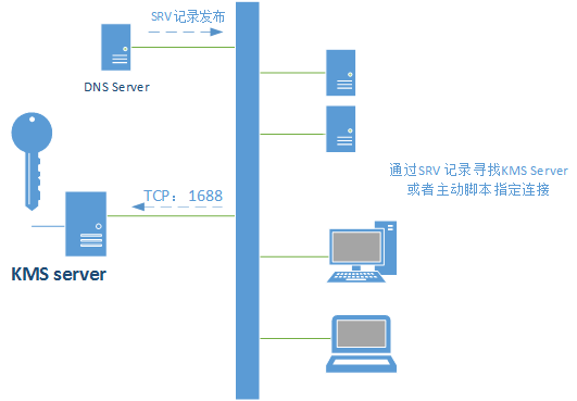 KMS 批量激活许可架构部署说明书_kms 服务器批量激活-CSDN博客