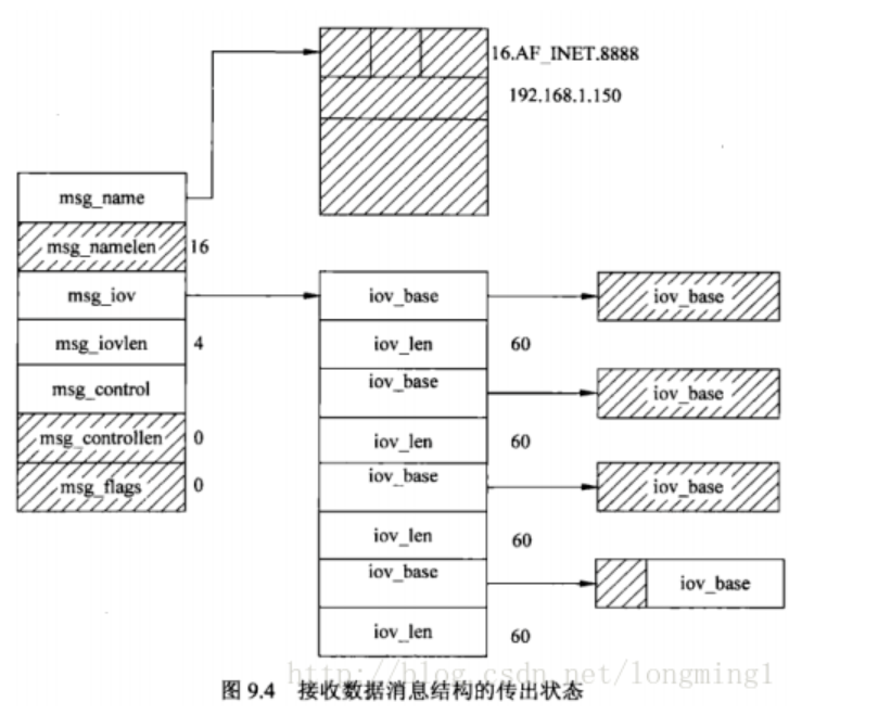 read(),write(),recv(),send(),readv(),writev(),recvfrom(),sendto(),recvmsg(),sendmsg()详解_send函数发送 ...